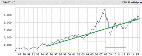 Asx 200 Asx Historical Chart 100 Year Dow Jones Dax 30 Ftse 100