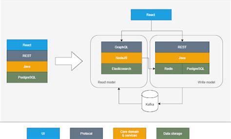 A Polyglot Technology Stack Dev Community