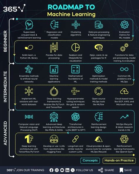 Programming 🗺️ 365 Day Roadmap To Mastering Machine Learning And Mlops 🚀 Your Full Guide To