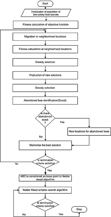 Flowchart For The Proposed Hybrid Abc Habc Algorithm Download