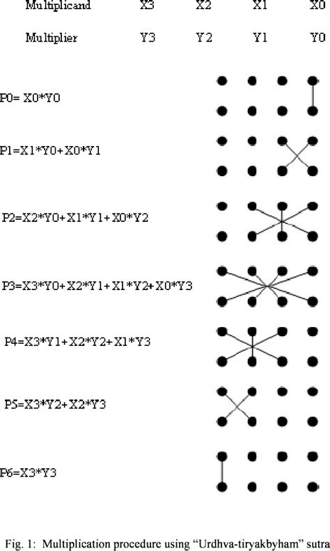 Figure 5 From High Speed Asic Design Of Complex Multiplier Using Vedic Mathematics Semantic