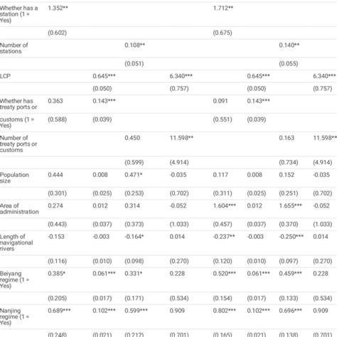 Effects On Headquarters And Branches 2sls Estimation Download Scientific Diagram
