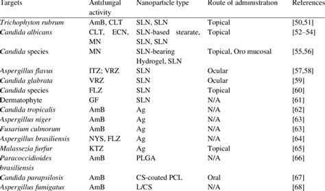 Nanomaterials With Antifungal Activities Download Scientific Diagram