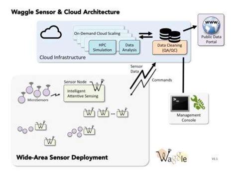 Edge Computing Waggle Sharpens Iot