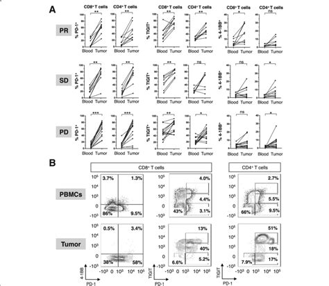 Discordant T Cell Phenotypes In The Tumor Compared To Circulating