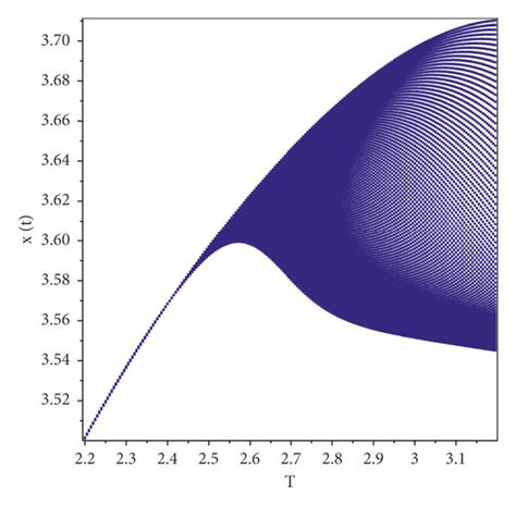 Bifurcation Diagram Of System 2 Affected By Impulsive Periodic T Download Scientific Diagram