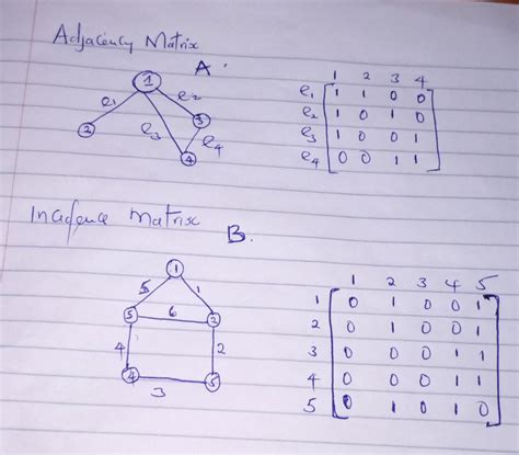 Solved Represent The Following Graph Using Adjacency And Incidence Matrix Course Hero