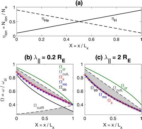 A The Hydrogen H⁺ And Helium He⁺ Ion Concentration Ratios
