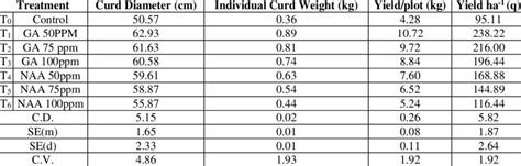 Effect Of Foliar Spray Of Naa And Ga3 Yield Attributes Of Cauliflower