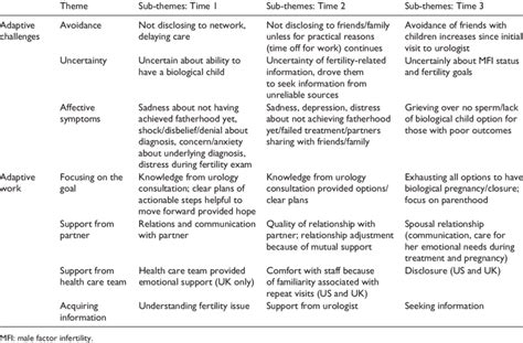 Adaptive Challenges And Work Themes Download Scientific Diagram