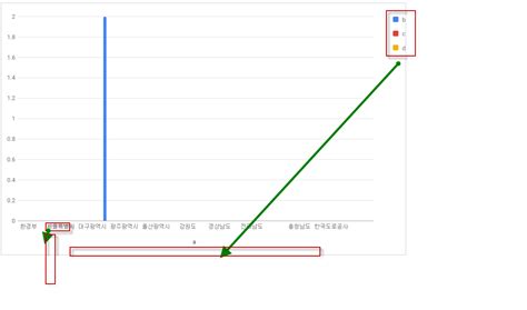 Javascript How To Google Column Chart Legend Bottom Stack Overflow