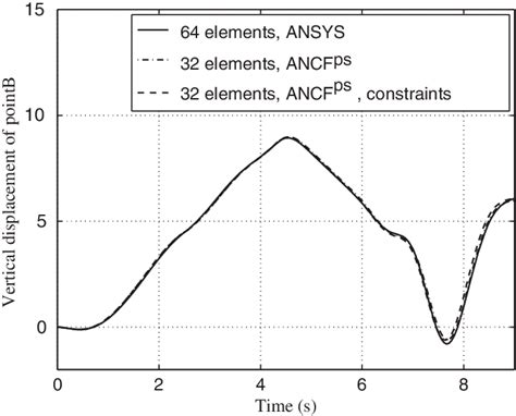 Vertical Displacement Of Point B The Linear Beam Element In Ansys And Download Scientific