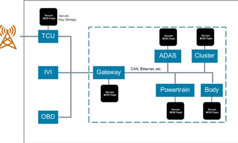 Secure Flash For Next Generation Automotive And Industrial Applications Embedded Computing Design