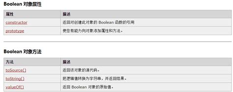 2 Javascript Boolean 对象构造函数是new Booleanvalue如果value值是nan则该boolean