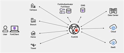 What Is An SSL VPN Fortinet