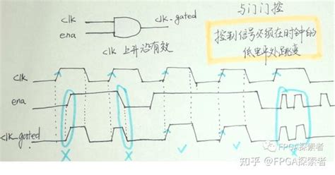Fpga数字ic秋招笔试面试029——门控时钟、与门门控、或门门控、上升沿门控、下降沿门控【2022届】 知乎
