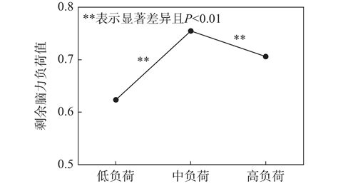 执飞任务中剩余脑力负荷量化评估模型