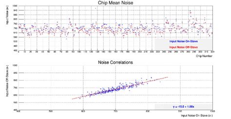 input noise equivalent noise charge for the modules on and off stave