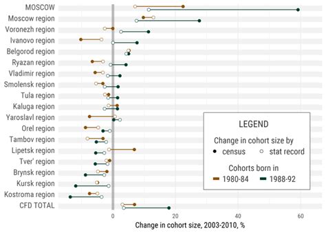 R语言ggplot2画一幅漂亮的哑铃图 腾讯云开发者社区 腾讯云
