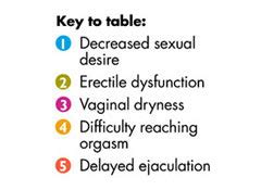 When To Use Sex Enhancing Drugs Consumer Reports