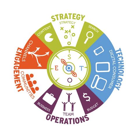 Interactive Compass B2b Digital Marketing Model
