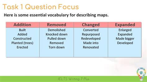 Ielts Writing Task 1 Map Vocabulary Youtube Images