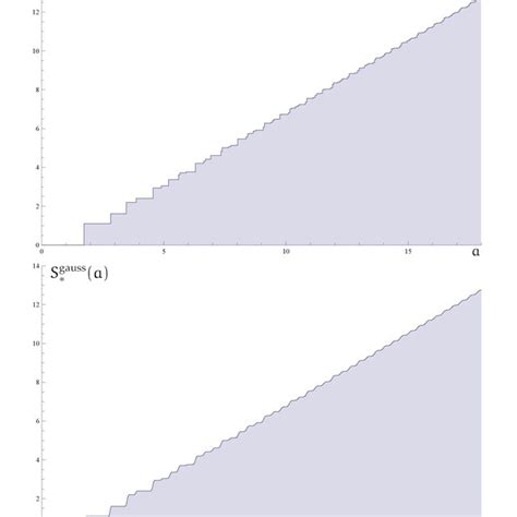 The Upper Part Of The Figure Shows The Exact Value Of The Entropy S