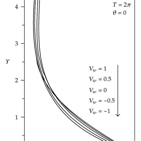 Velocity Profiles At Various Values Of Φ For The Case Ω 1 The First