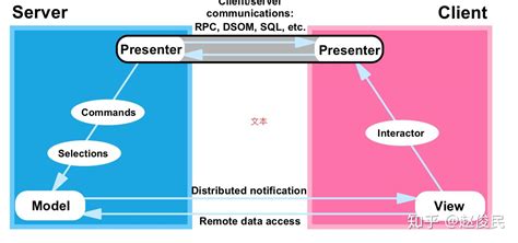 Ui框架架构和特征调研 知乎