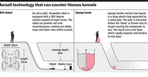 „Сунѓер бомби“ тајното оружје на Израел за тунелите на Хамас Off