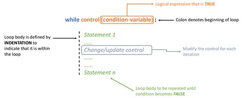 9 Loops — Numerical Methods And Computing In Python