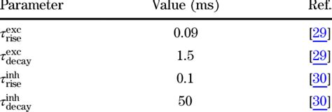 Time Constants Of Epsp And Ipsp Download Table
