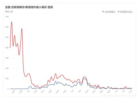 Python爬虫实例二——爬取新冠疫情每日新增人数爬取cev每日最新 Csdn博客