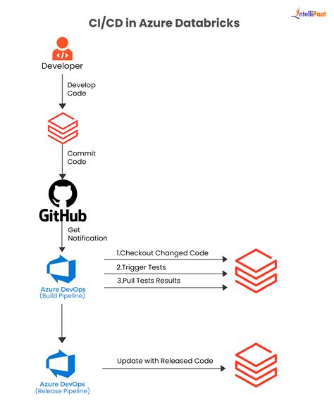 Top 60 Azure Databricks Interview Questions For 2025