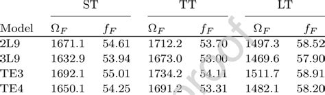 Flutter Velocity Rpm And Frequency Hz For Beam 4 8 Layers With