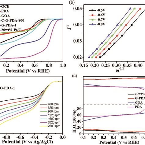 A Lsv Curves For G Pda 1 C G Pda 800 Goa Pda And 20 Wt Pt C In Download Scientific