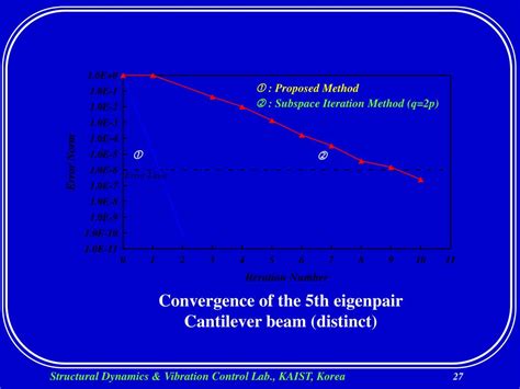 Ppt Solution Of Eigenvalue Problem For Non Classically Damped System