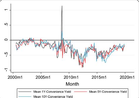 Convenience Yield Swiss Franc This Figure Shows The Average