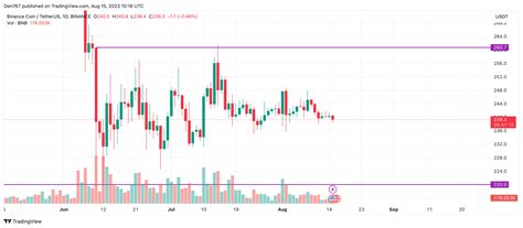 Binance Coin Bnb Price Analysis For August 15 Utoday