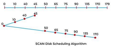 Difference Between Scan And Fcfs Disk Scheduling Algorithm Online