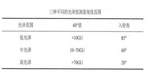 光泽度怎么理解光泽度定义与测量方法 3nh品牌光泽度仪生产厂家