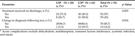 Table 2 From The Impact Of A Positive Biofire® Filmarray® Gastrointestinal Panel Result On