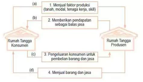 Penjelasan Circular Flow Diagram