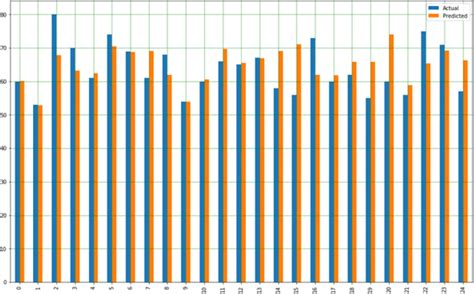 actual values versus predicted value random forest with pca