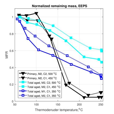 Particle Mass Size Distributions Measured By Eeps And Hrlpi And Download Scientific Diagram