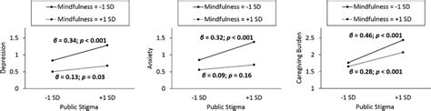 Plots Of The Interactions Between Public Stigma And Trait Mindfulness