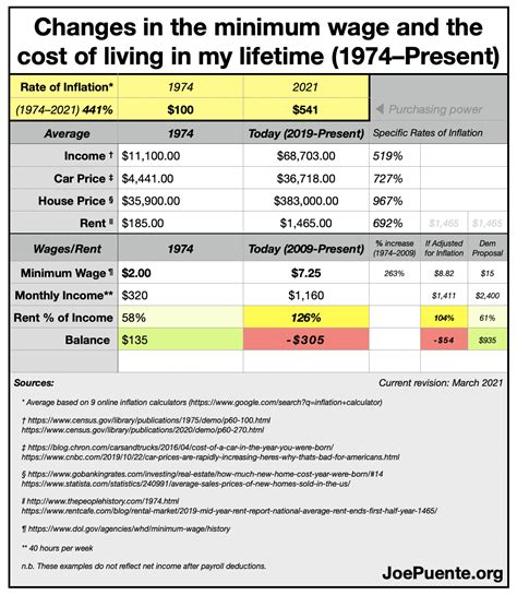 Puentes Perspective On Statistics Related To The Minimum Wage And The