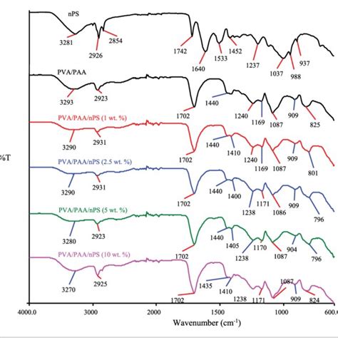 Ftir Atr Spectrum Of Pva Paa Blend And Pva Paa Nps Hydrogel