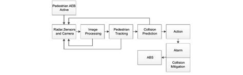 Functional Diagram Of Pedestrian Aeb Adapted From Gandhi And Trivedi