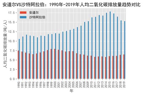 安道尔vs沙特阿拉伯人均二氧化碳排放量趋势对比1990年 2019年数据saudiarabia